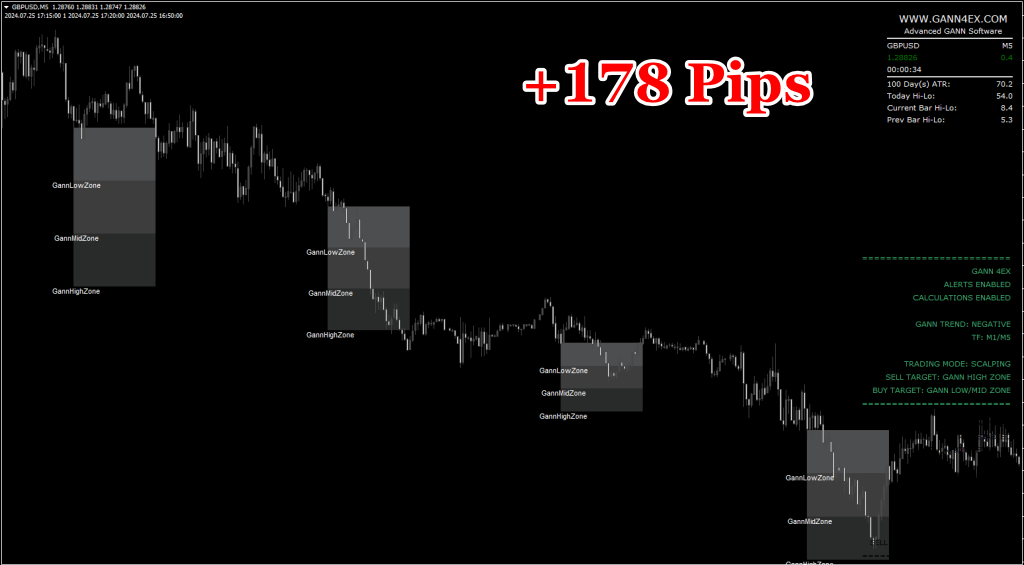 Forex Gann 4EX Indicator